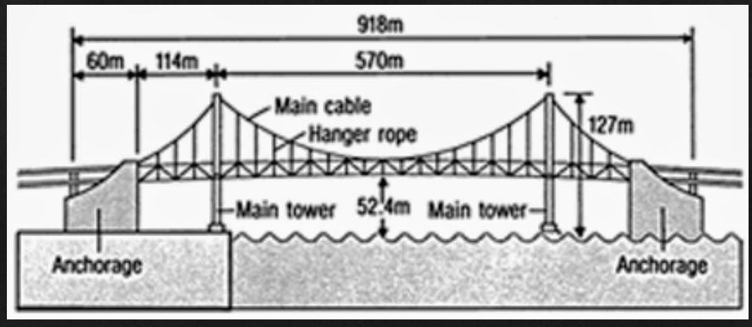 ENGR1304: FEA & Bridges