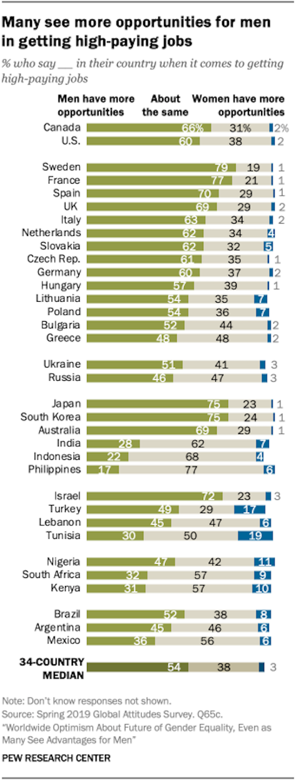 jobsanger: World Survey Shows Most Support Gender Equality