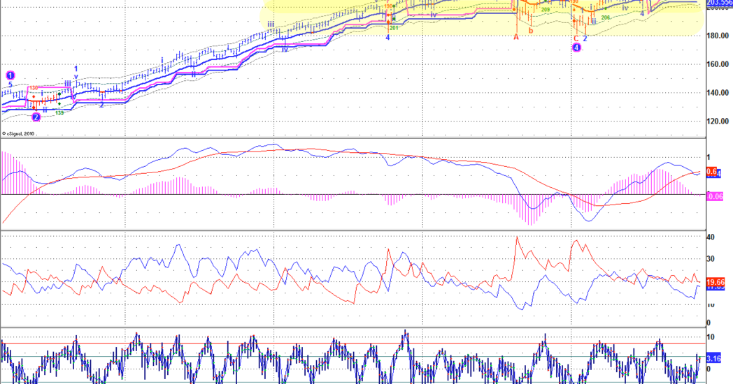 JustSignals: chart: SPY weekly
