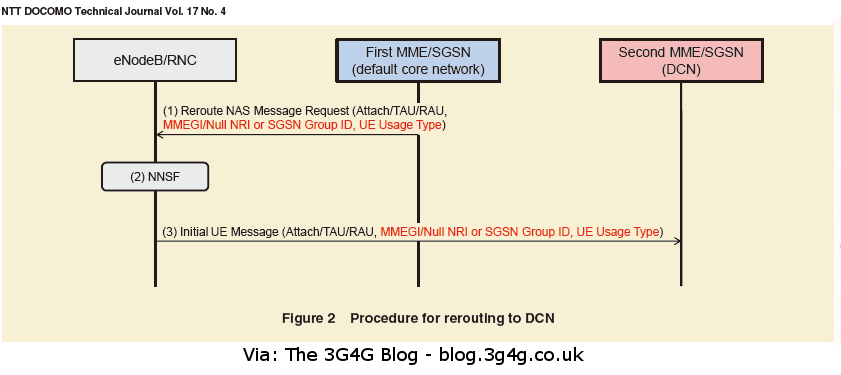 The 3G4G Blog: Dedicated Core Networks (DCN) for different traffic types