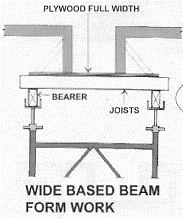 Metode Pekerjaan Balok (Bekisting)
