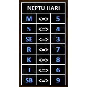 Tabel Neptu Hari Biasa