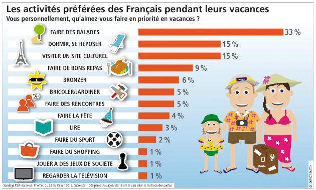 Tout en français: Les loisirs des Français