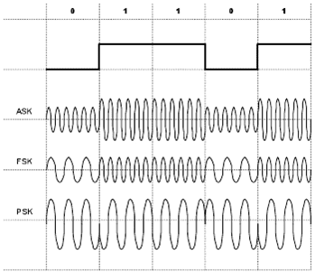 ASK, FSK y PSK