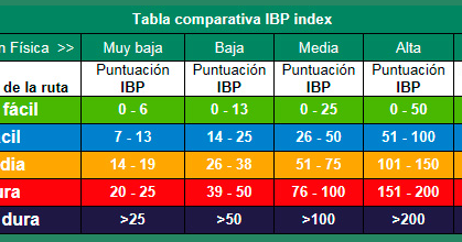 RUTAS POR ANGUITA: ¿QUE ES ( O QUE MIDE ) EL IBP INDEX DE UNA RUTA?