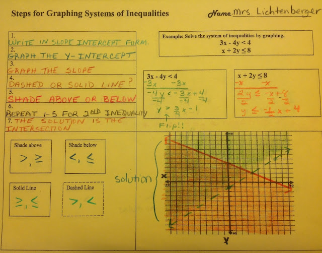 Equation Freak: Graphing Systems of Inequalities Graphic Organizer