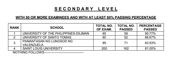 March 2019 LET result Secondary: top performing, performance of schools