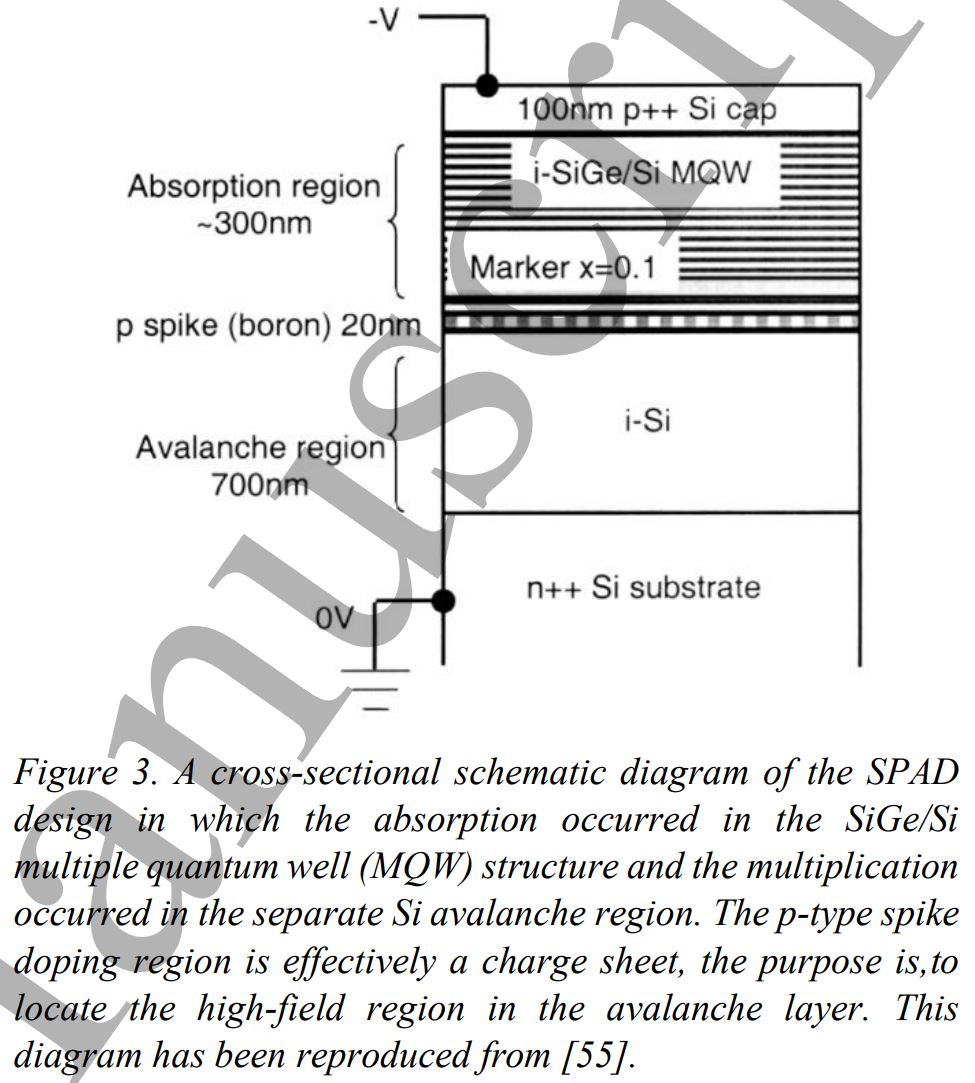 Image Sensors World: Review of Ge-on-Si SPADs for SWIR LiDAR
