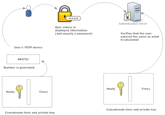 Two Factor Authentication For Personal Home Users Hotp And Totp Secure Architectures