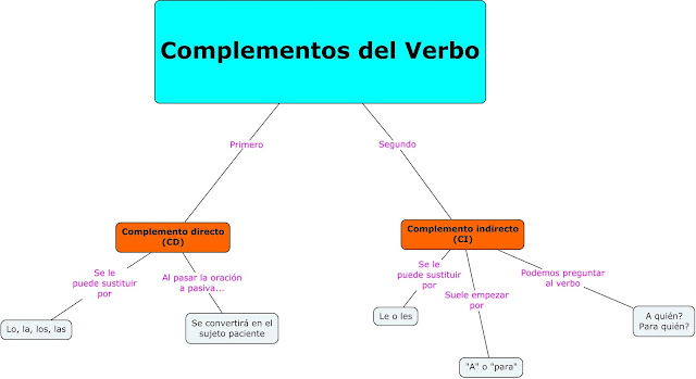 EL BLOG DEL PROFE JOSE: LENGUA: COMPLEMENTO DIRECTO E INDIRECTO