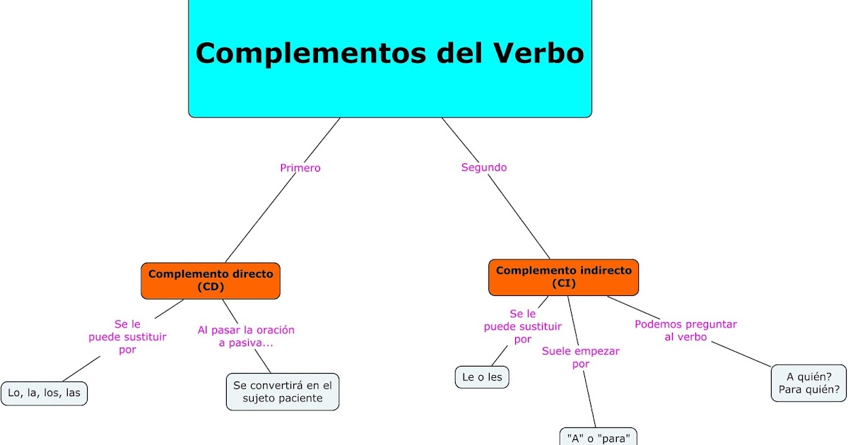 El complemento directo e indirecto. Explicación y cuestionario (2º de ESO)