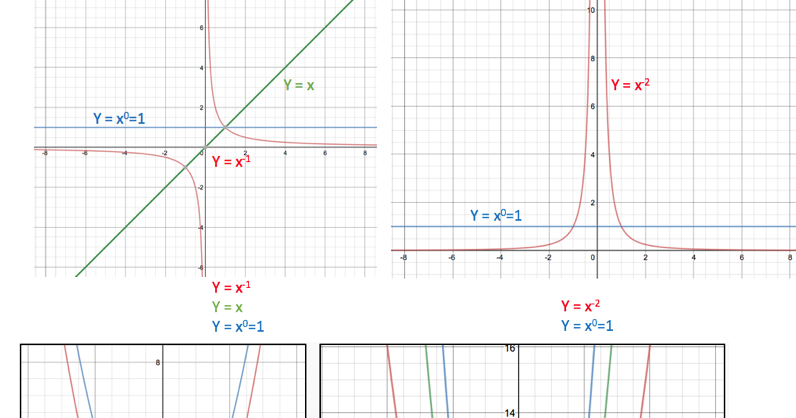 TheMathBooklets: S3TN Graphs of Power Functions