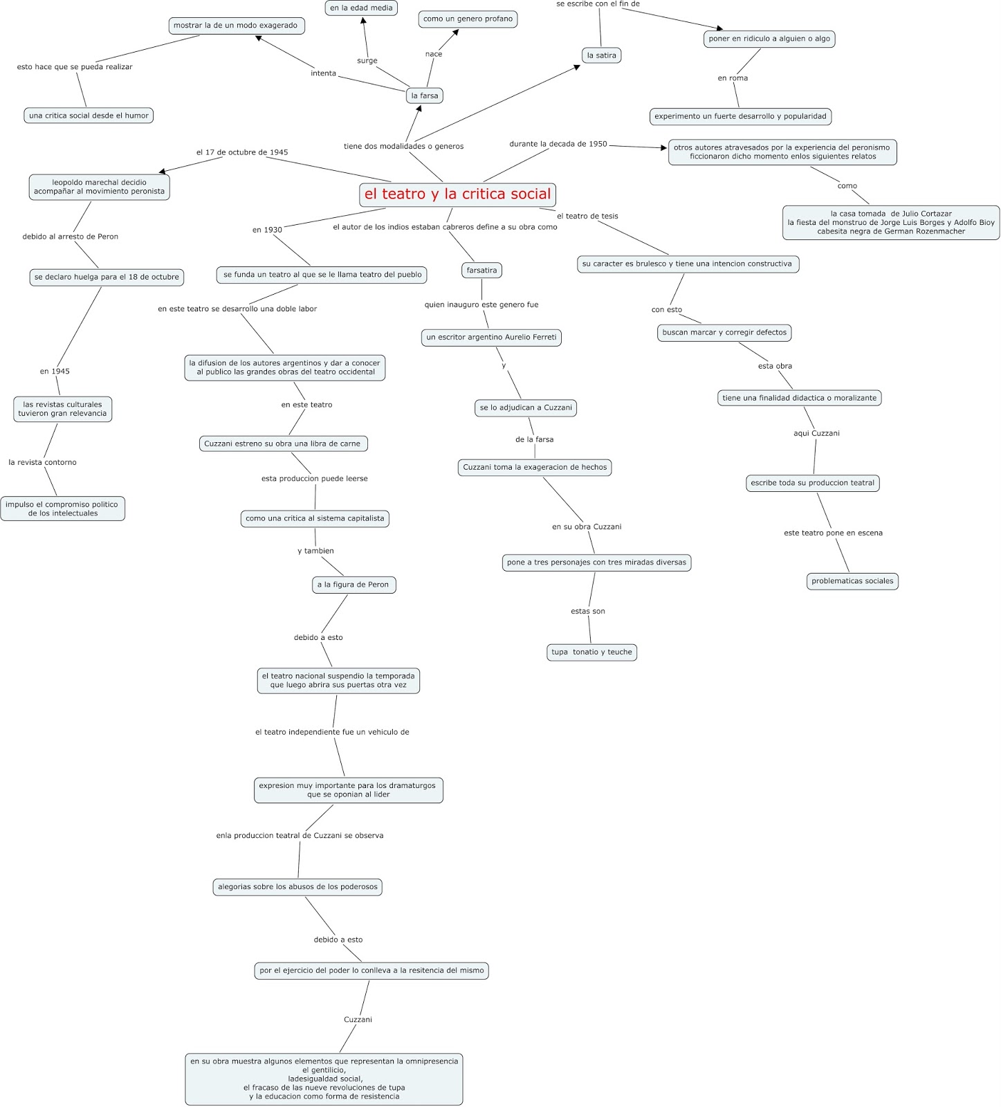 6to B JM: mapa conceptual de luna cecilia