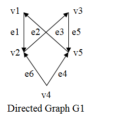 Data Structures and Algorithms (DSA) using C/C++: Graph Representations ...
