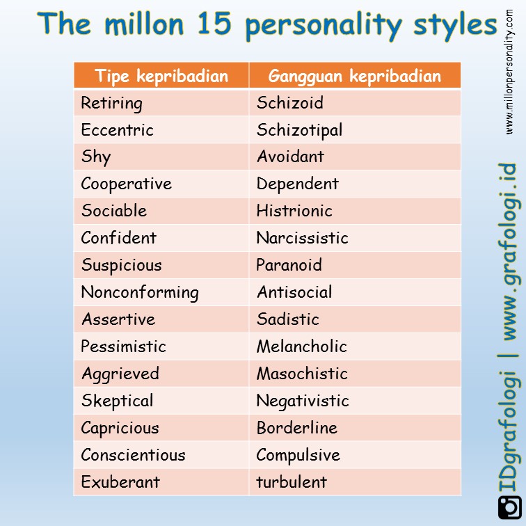 the millon 15 personality styles | ID grafologi