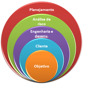Gestão de processos e projetos ágeis: Engenharia de software.