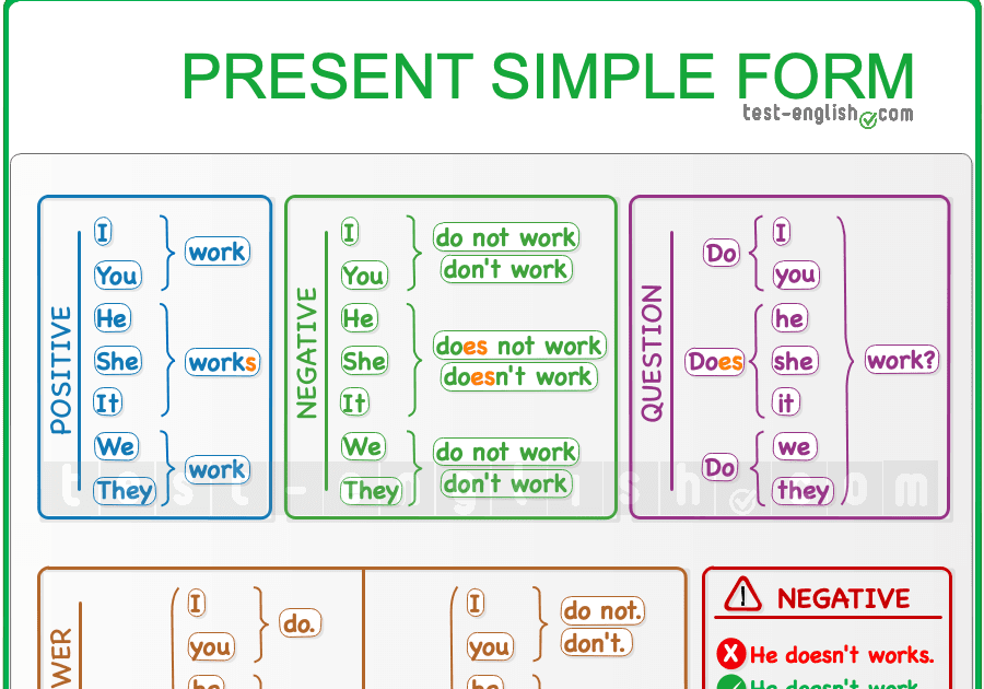 Learning English.: PRESENT SIMPLE FORM