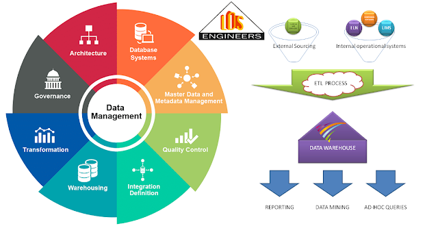 Data Management Architecture