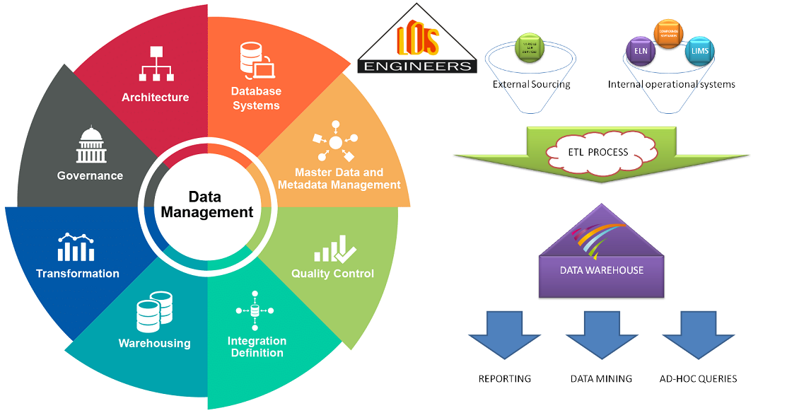 Data Management Architecture