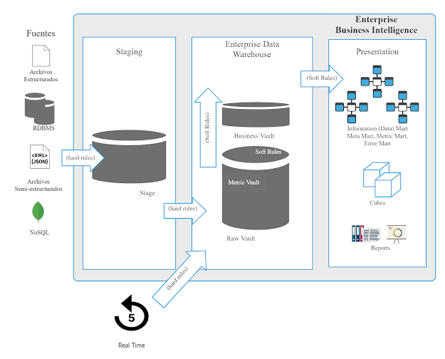 Data Vault 2.0 - Introducción