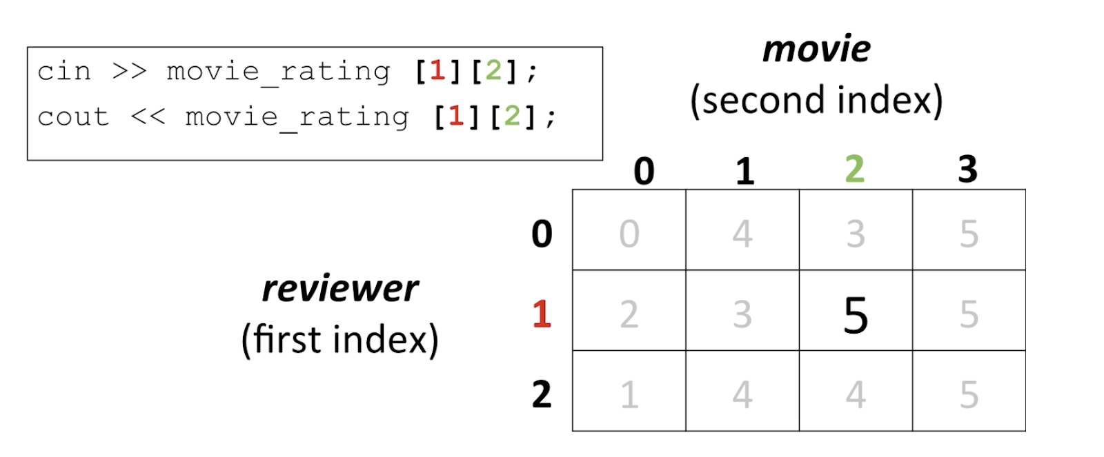 Arrays and Vectors ️