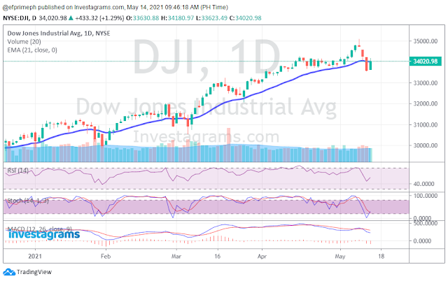 Daily Stock Market Update, 13 May 2021 | EfPrime Finance
