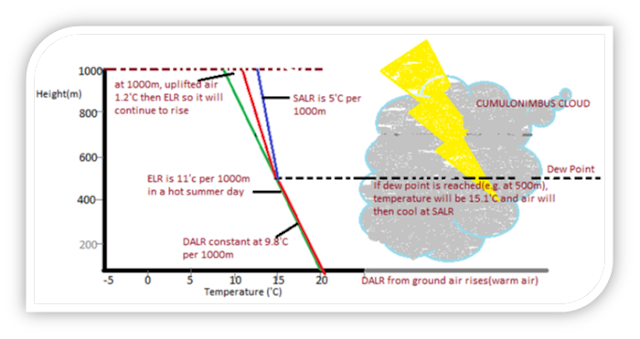 Geography As and A level: THE LAPSE RATE