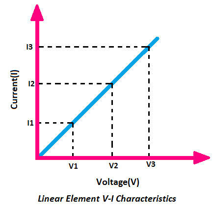Linear and Non Linear Elements Examples, Properties, Use - ETechnoG