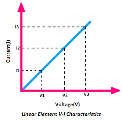 Linear and Non Linear Elements Examples, Properties, Use - ETechnoG