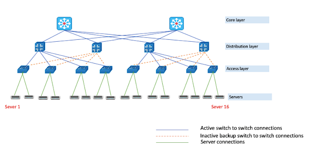 Server Labs: Switching architectures in a data center
