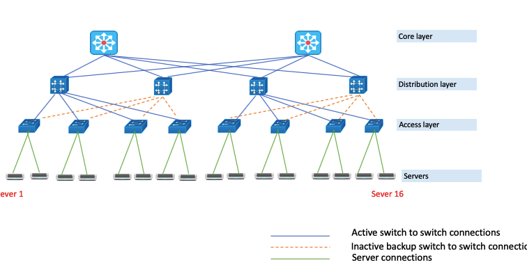 Server Labs: Switching architectures in a data center