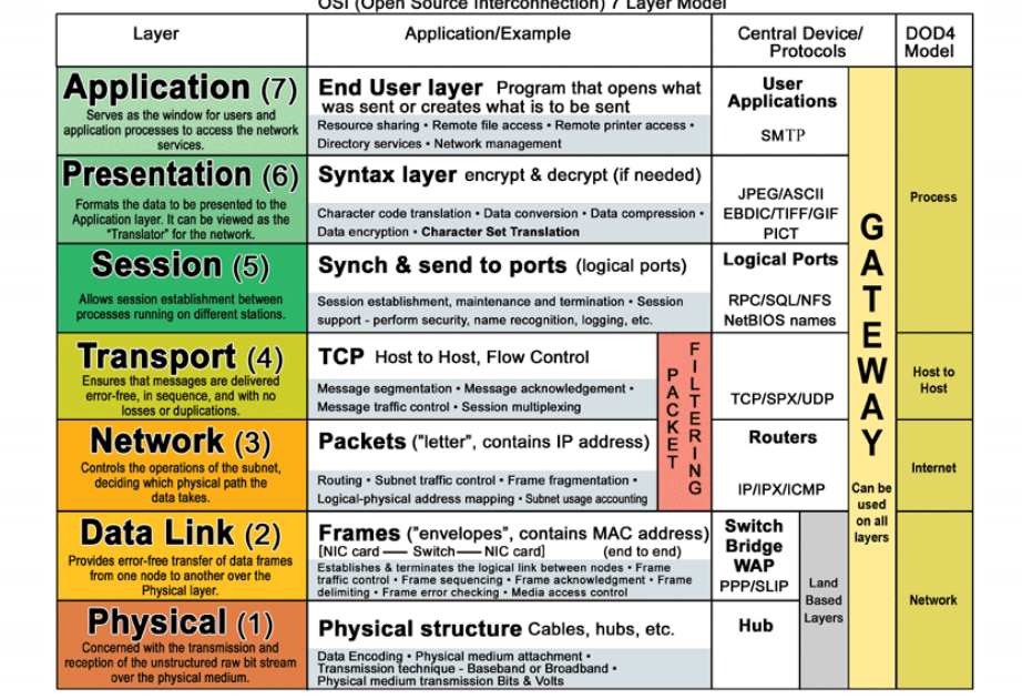 Teknik Infomatika Seven Layers Osi Fungsi Fungsi Dari Protokol