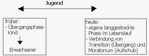 Lernblock Ade! - Mutti's Abi: Erikson und Hurrelmann - Jugend