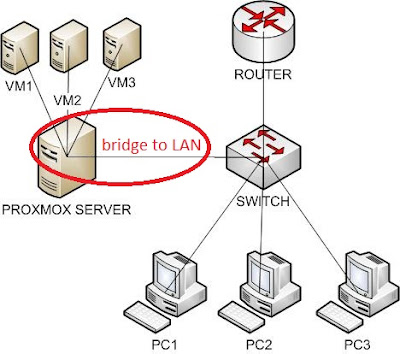 Konfigurasi Networking Proxmox ~ JFA