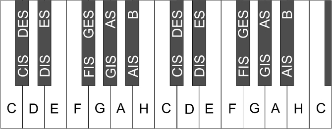Lekcja Muzyki : Nauka czytania nut i rozpoznawania dźwięków na klawiaturze.