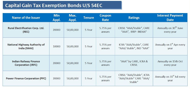 Capital Gain Bonds -54EC Bonds - Tax Saving - INDIAINFOZ.COM