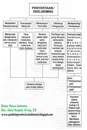 DEELNEMING - Belajar Hukum Indonesia