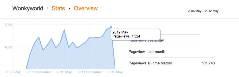 Wonkyworld: Another Record Month