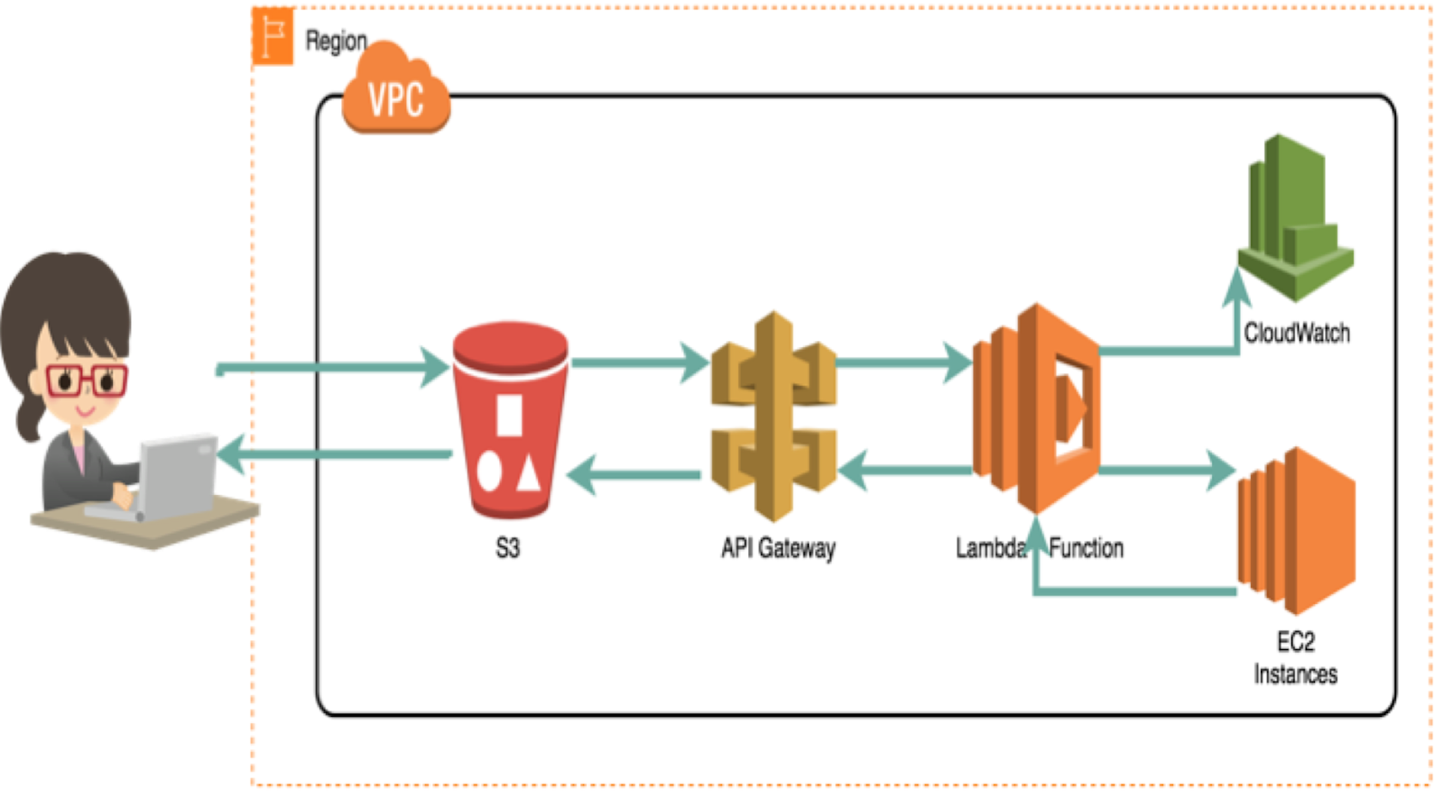 Blog On Devops Cloud Computing Scm Serverless Series Serverless