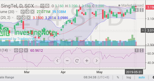 Singapore Shares Information: SingTel