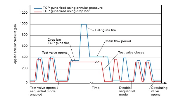 petroleum: Well Testing
