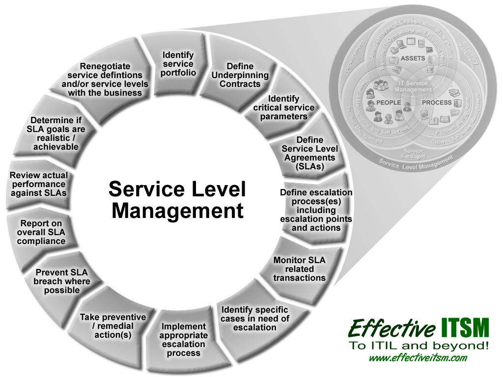 Service Level Management