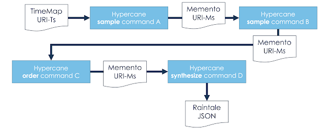 2020-06-03: Hypercane Part 1: Intelligent Sampling of Web Archive ...