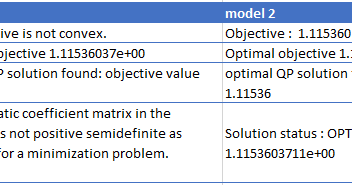 Yet Another Math Programming Consultant: Least squares as QP: convexity issues