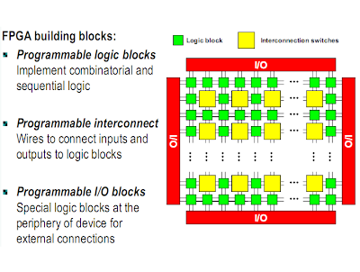 LEARNING FPGA: FPGA BASICS