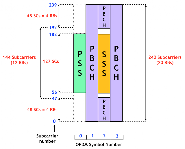 How LTE Stuff Works?: 5G NR: Secondary Synchronization Signal (SSS)