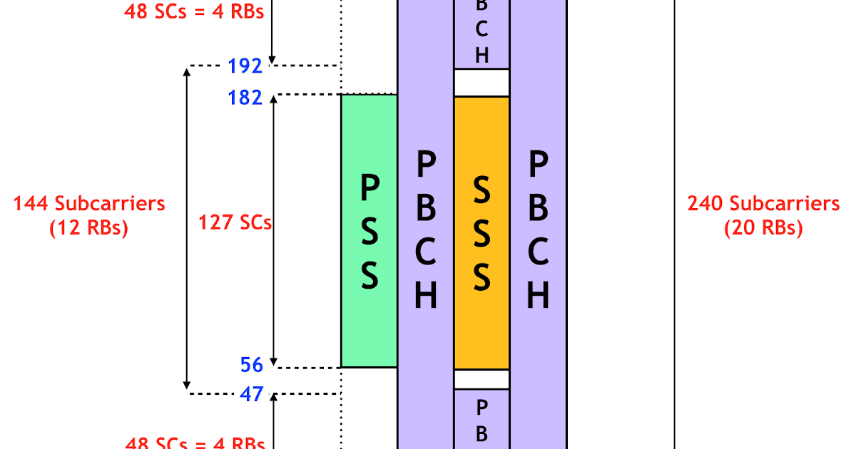 How LTE Stuff Works?: 5G NR: Synchronization Signal/PBCH block (SSB)