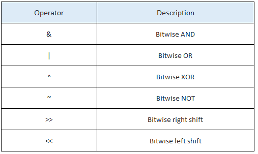 pythonsys: Bitwise operators