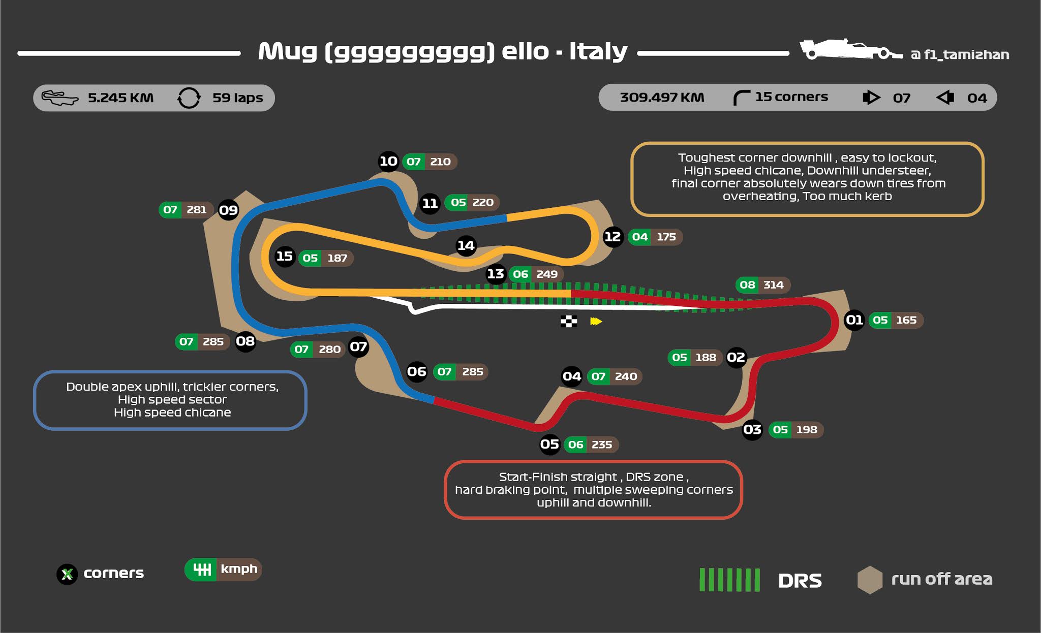 Formula one- ITALY Tuscan Grand prix - Mugello Track guide - F1 2020