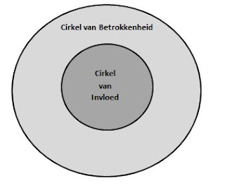 Barcavela: cirkeldenken; Cirkel van Invloed, Cirkel van betrokkenheid ...